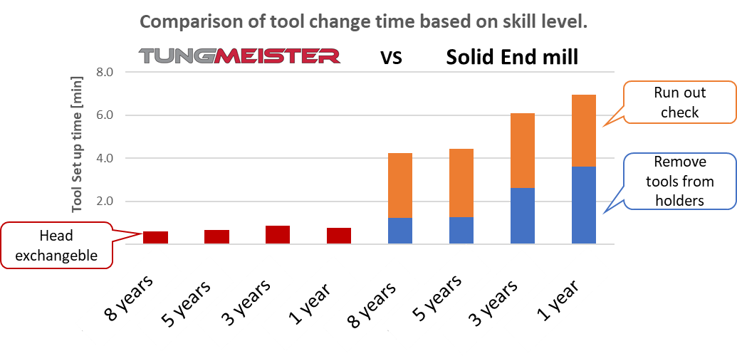 Significantly reduce setup time! TungMeister—the new standard that ...