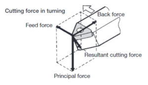 High Feed Machining – Science of High Metal Removal Rate - Tungaloy ...