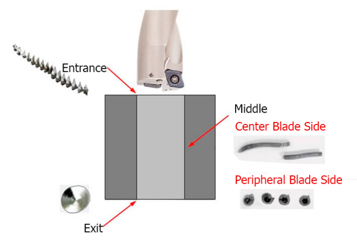 Basics of Drilling: Chip Characteristics and Hole Development ...