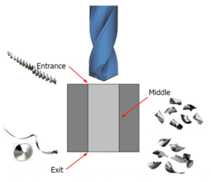 Basics of Drilling: Chip Characteristics and Hole Development ...