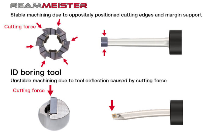 Head-exchangeable reamer ReamMeister improves productivity for deep ...