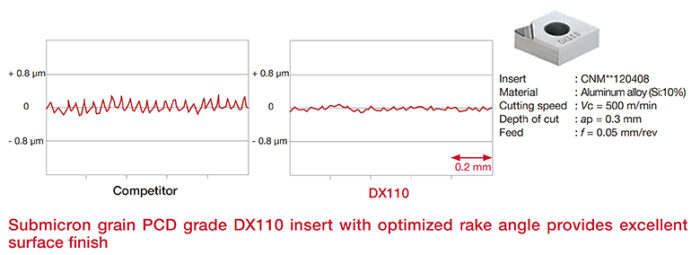 DX110 - Turning - Products - Tungaloy Corporation