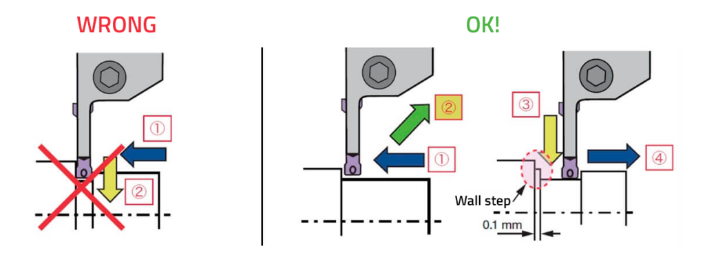 Precision In Groove Machining Insights For Outer Diameter Grooving And Horizontal Feed